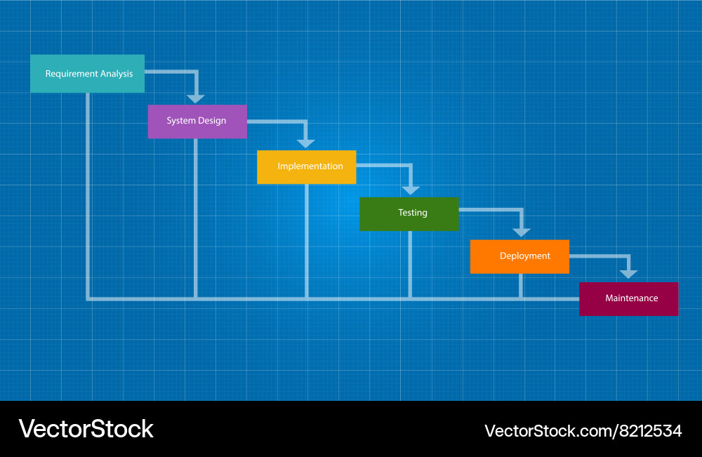 Water fall sdlc system development life cycle Vector Image