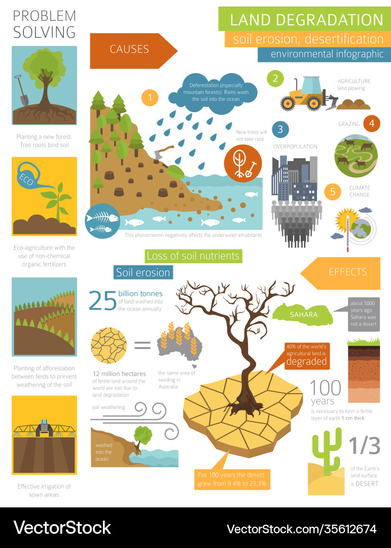 Global environmental problems land degradation Vector Image
