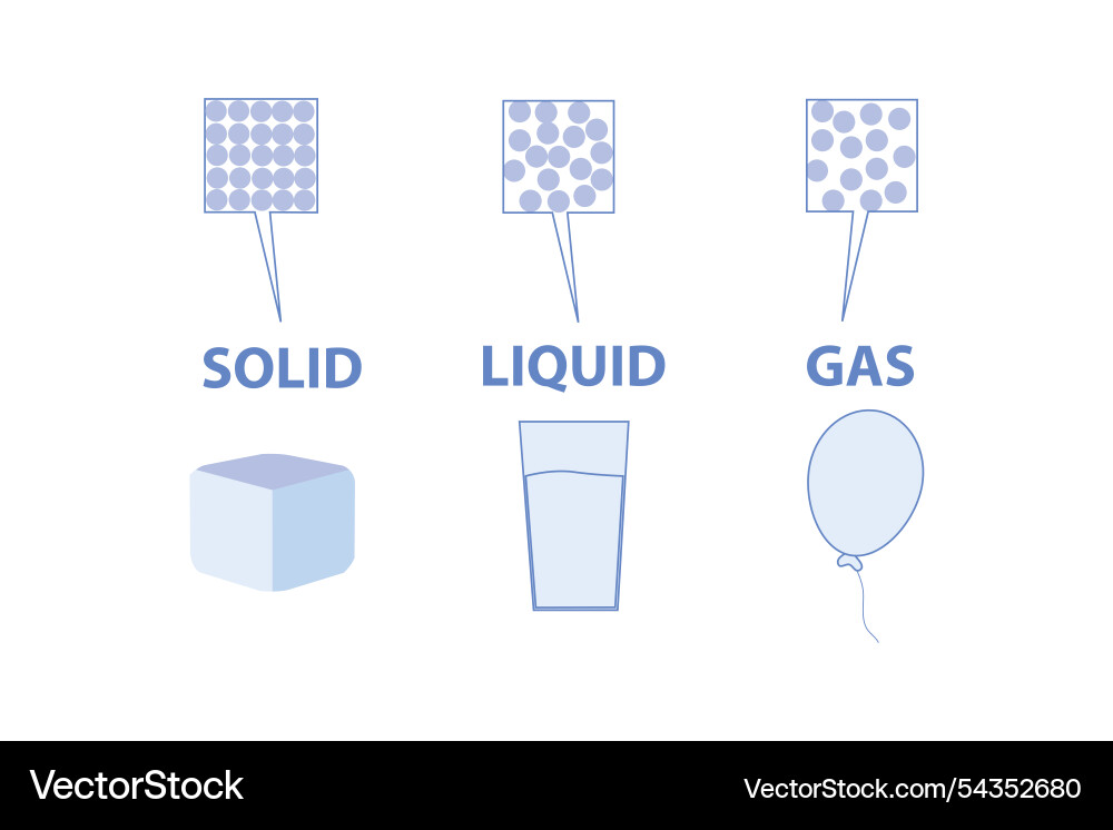 Fundamentals states of matter with molecules Vector Image