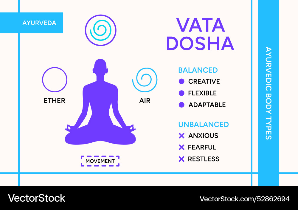 Vata dosha infographic poster Royalty Free Vector Image