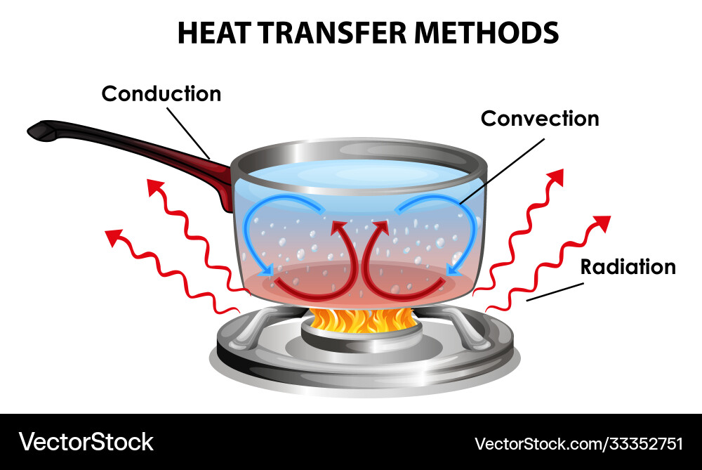 Methods heat transfer Royalty Free Vector Image