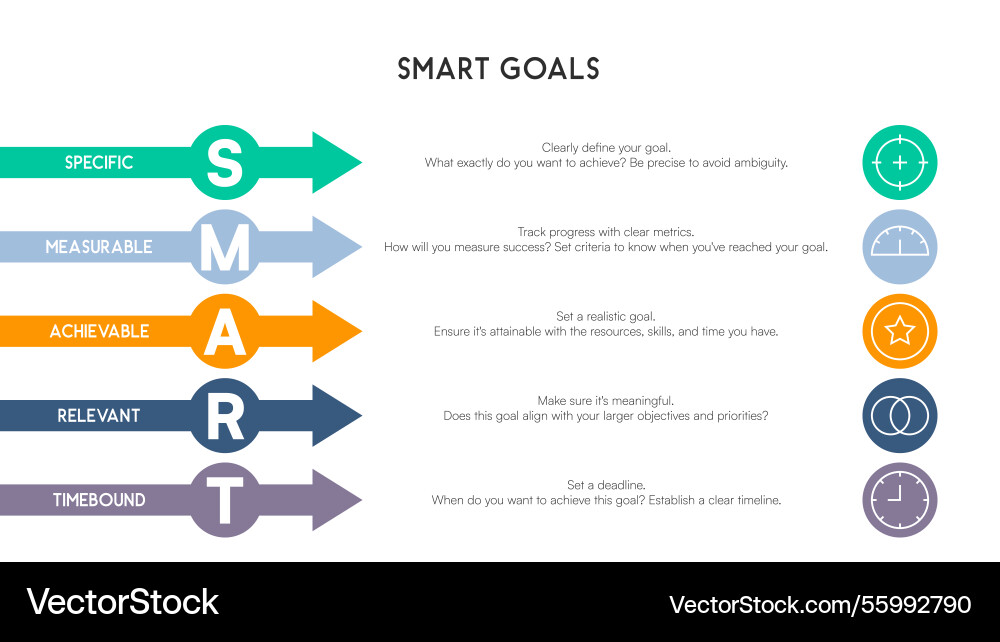 Horizontal smart goals diagram with stacked arrows