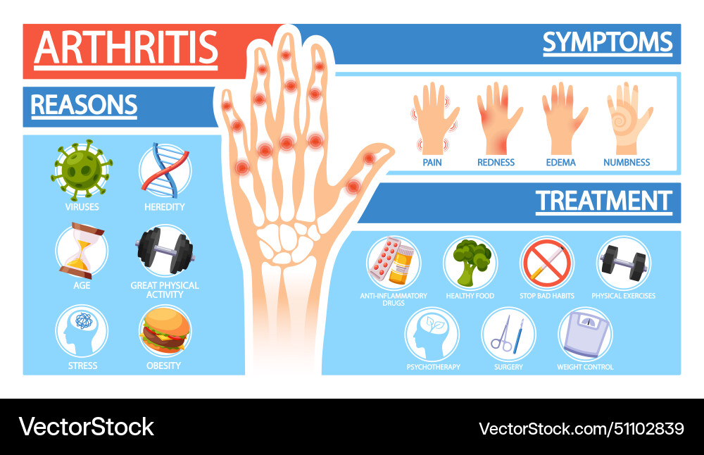 Arthritis symptoms reasons and treatment Vector Image
