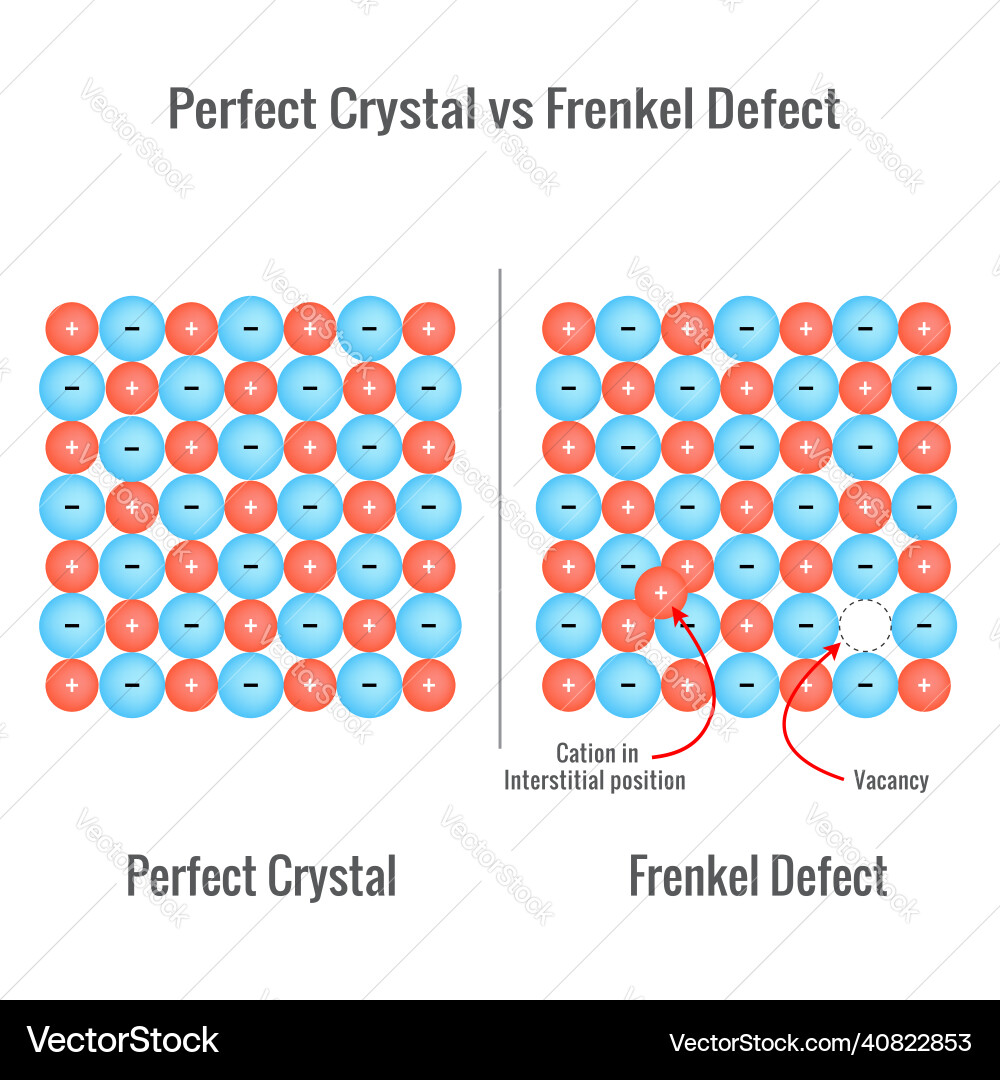 Frenkel defect in a solid state crystal Royalty Free Vector