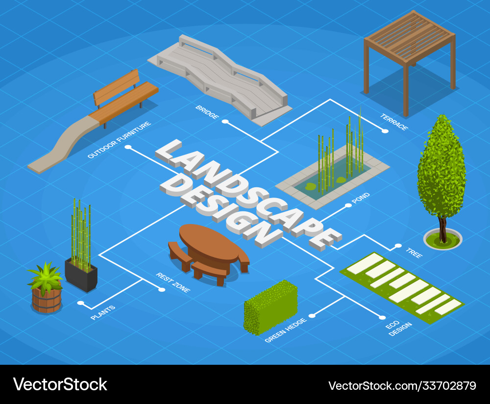 Landscape design isometric flowchart Royalty Free Vector