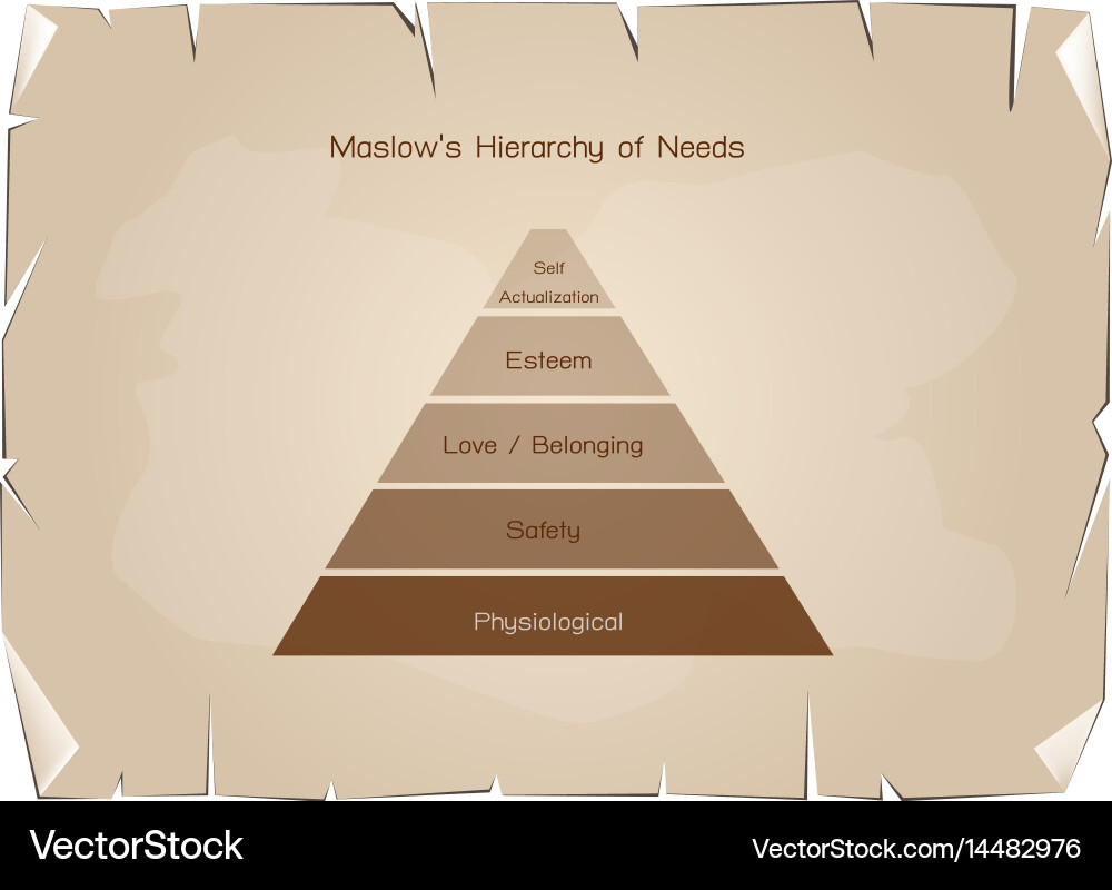 Hierarchy of needs chart human motivation on ol Vector Image