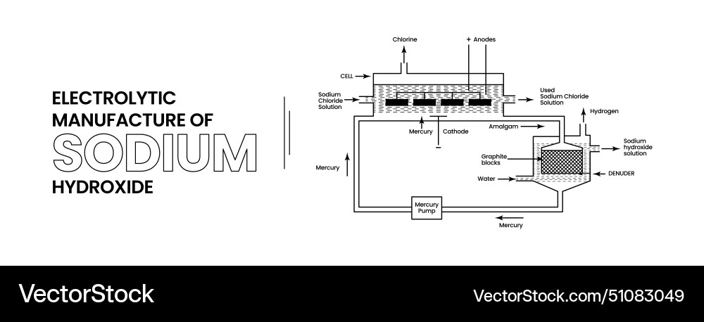 Electrolytic manufacture of sodium hydroxide Vector Image