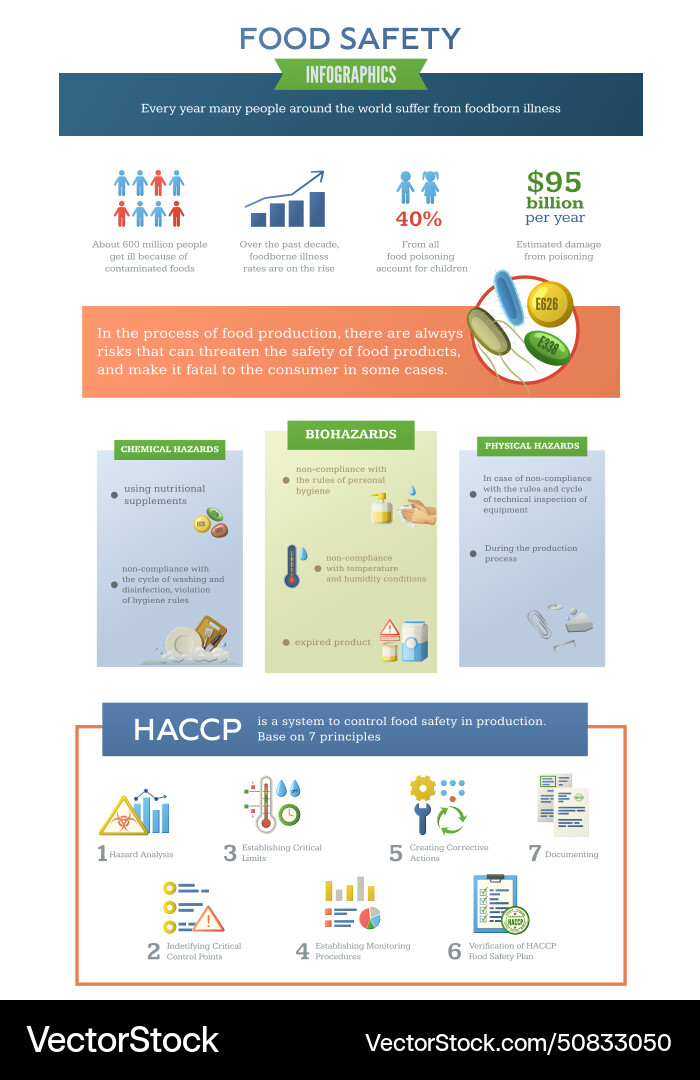 Food safety vertical infographics Royalty Free Vector Image