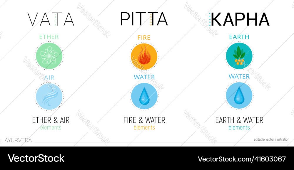 Vata pitta kapha doshas Symbole Lizenzfreies Vektorbild