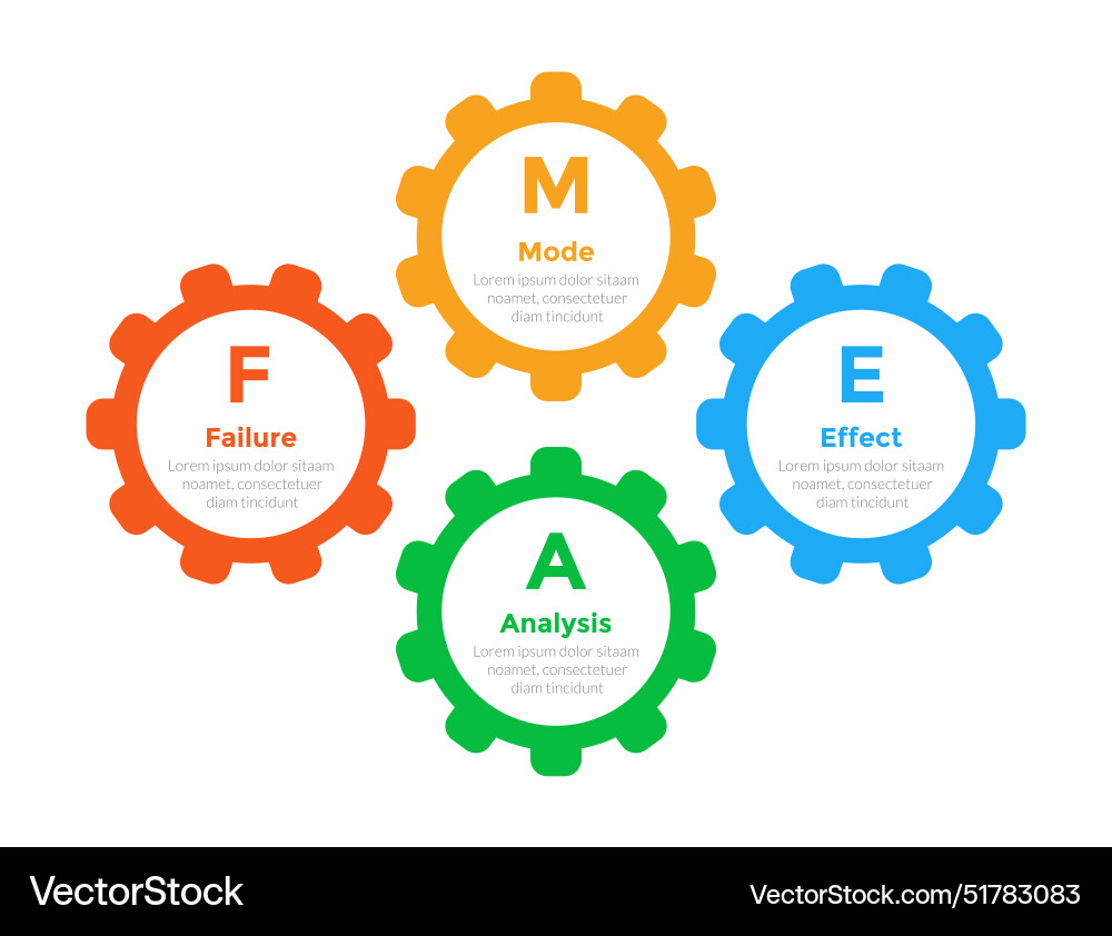 Fmea failure mode and effects analysis Royalty Free Vector
