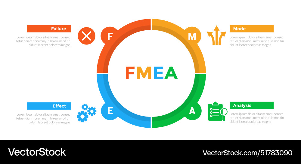 Fmea failure mode and effects analysis Royalty Free Vector
