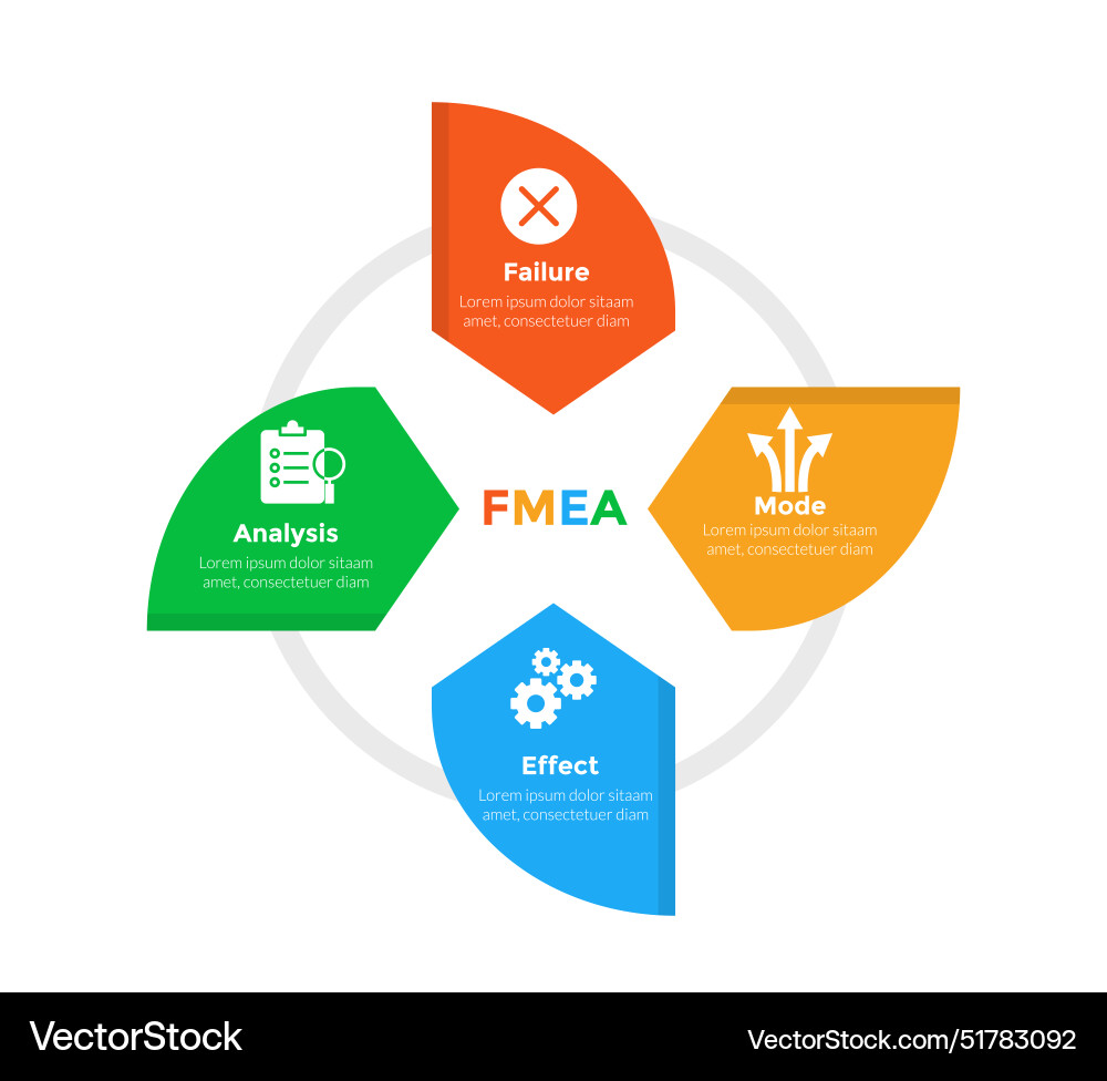 Fmea failure mode and effects analysis Royalty Free Vector