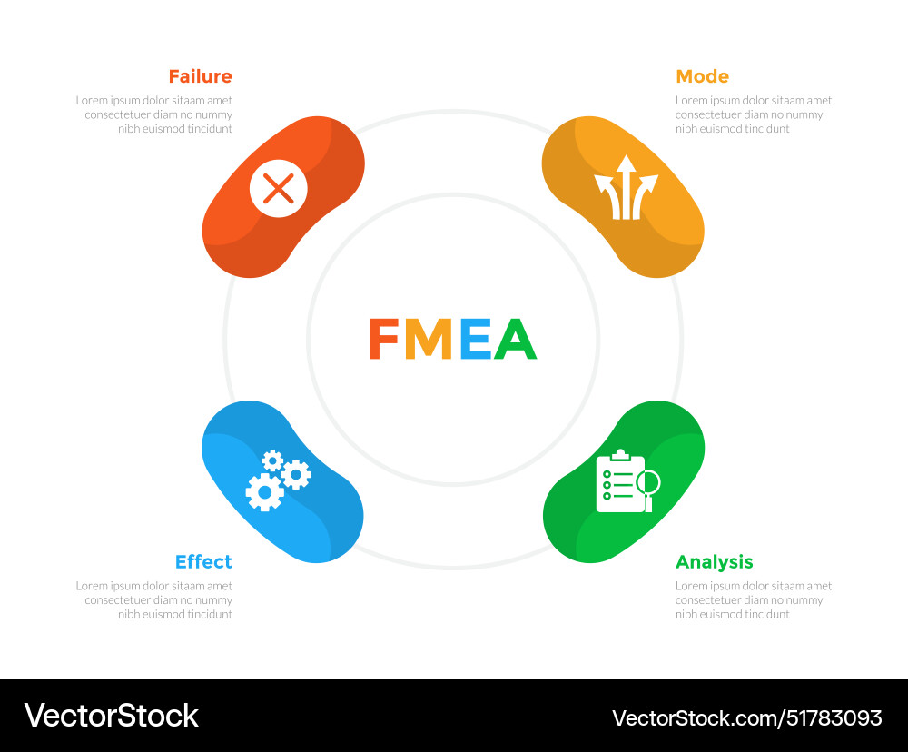 Fmea failure mode and effects analysis Royalty Free Vector