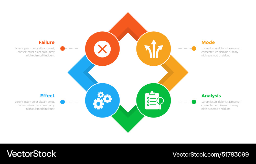 Fmea failure mode and effects analysis Royalty Free Vector