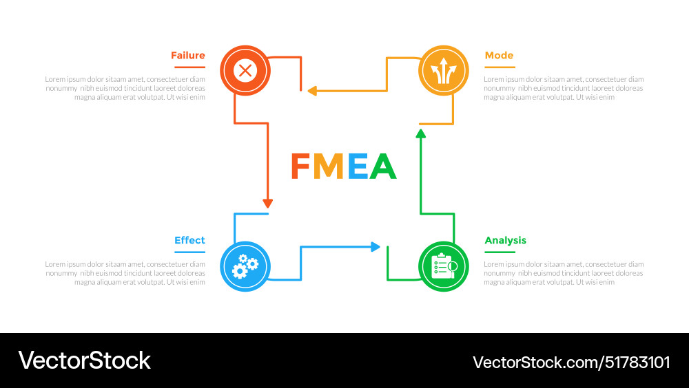 Fmea failure mode and effects analysis Royalty Free Vector