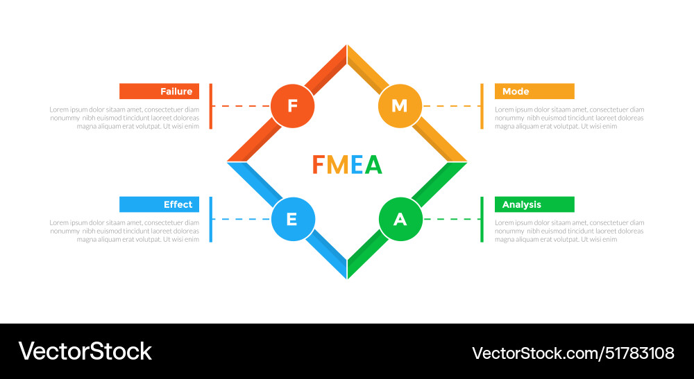 Fmea failure mode and effects analysis Royalty Free Vector