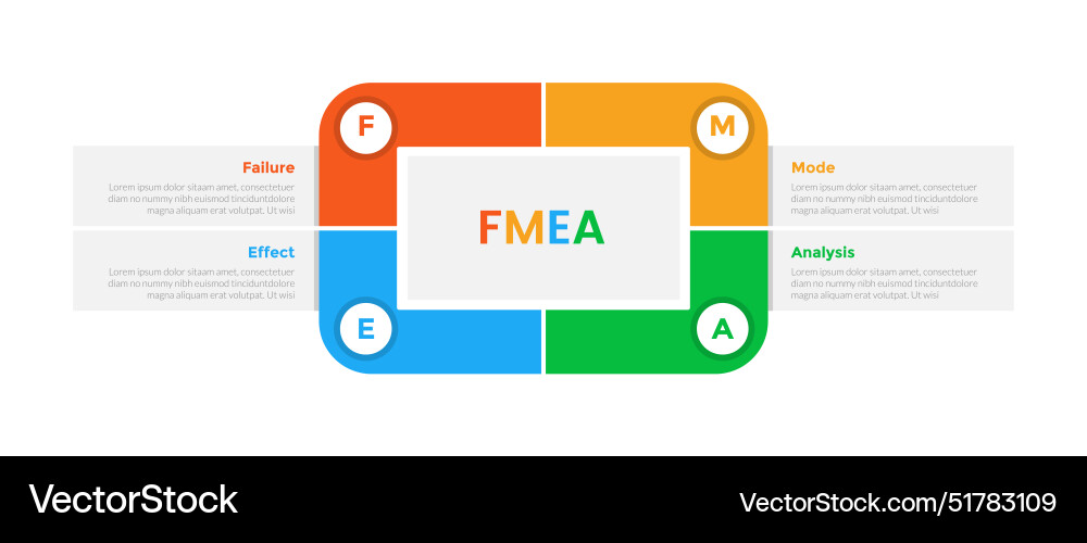 Fmea failure mode and effects analysis Royalty Free Vector