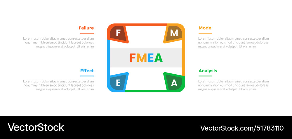 Fmea failure mode and effects analysis Royalty Free Vector