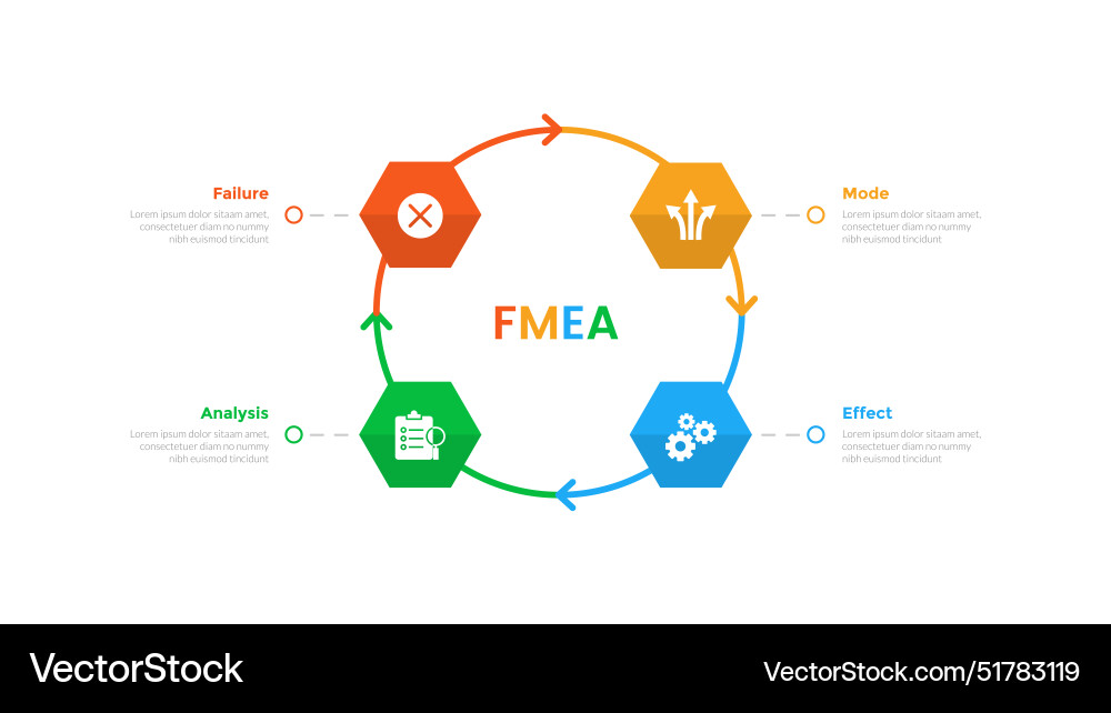 Fmea failure mode and effects analysis Royalty Free Vector