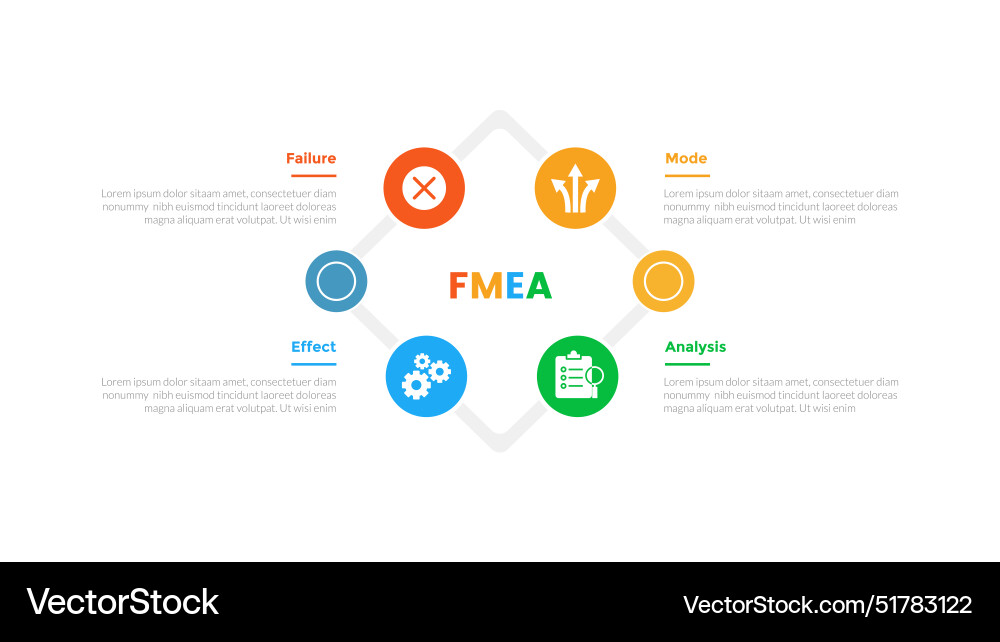 Fmea failure mode and effects analysis Royalty Free Vector