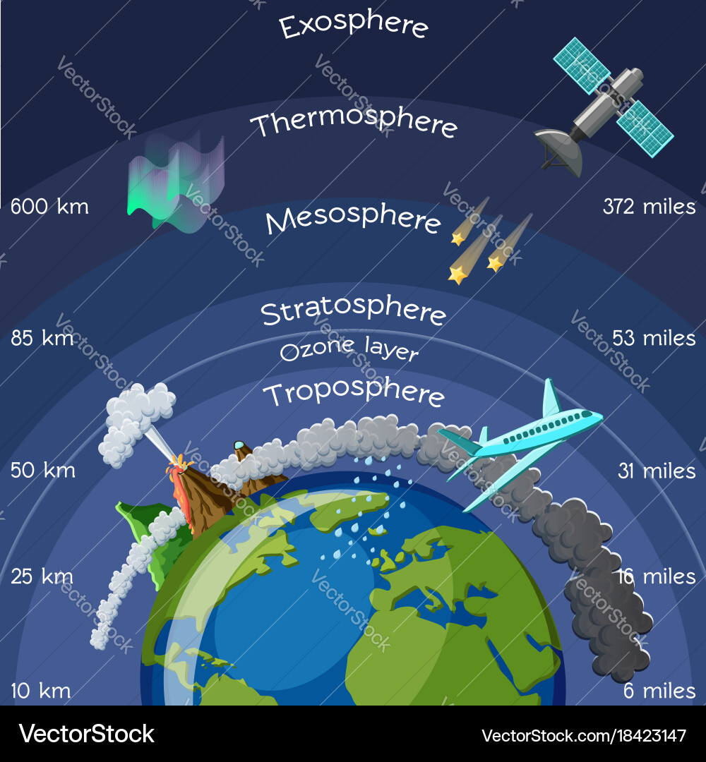 Layers of atmosphere infographic Royalty Free Vector Image
