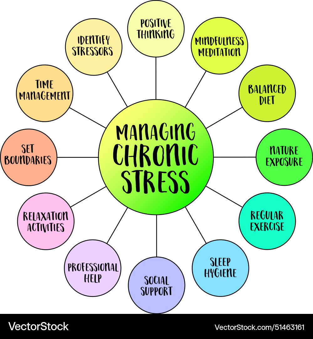 Strategies for managing chronic stress bubble Vector Image