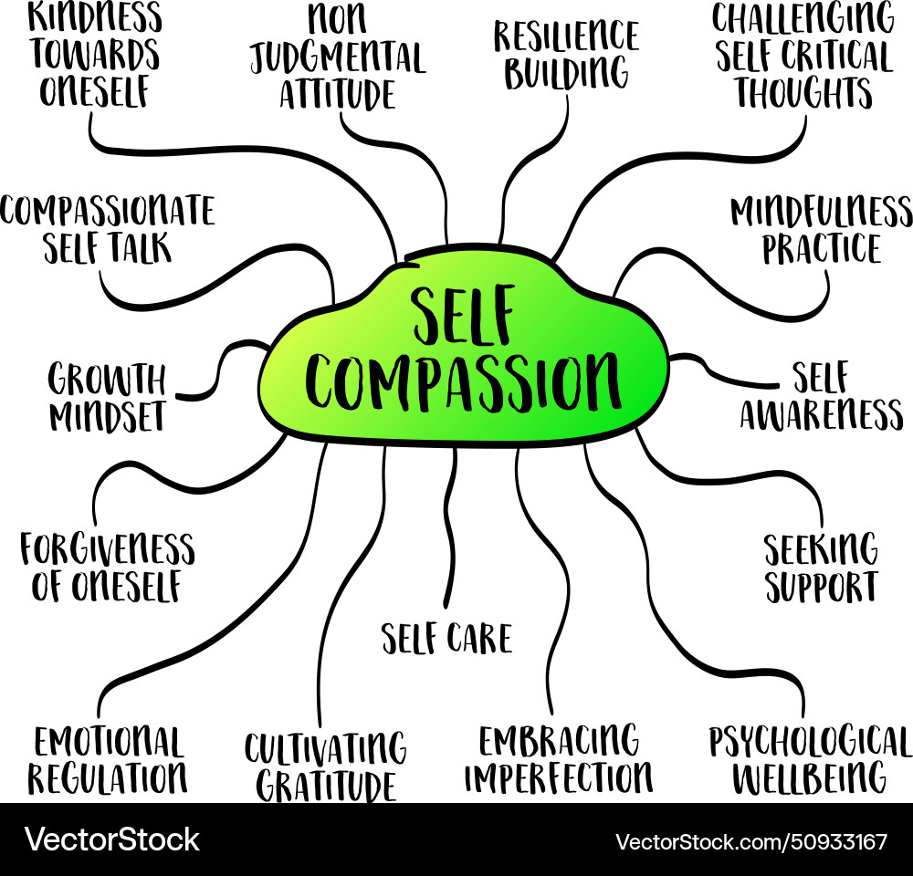 Self compasion concept treating oneself Royalty Free Vector