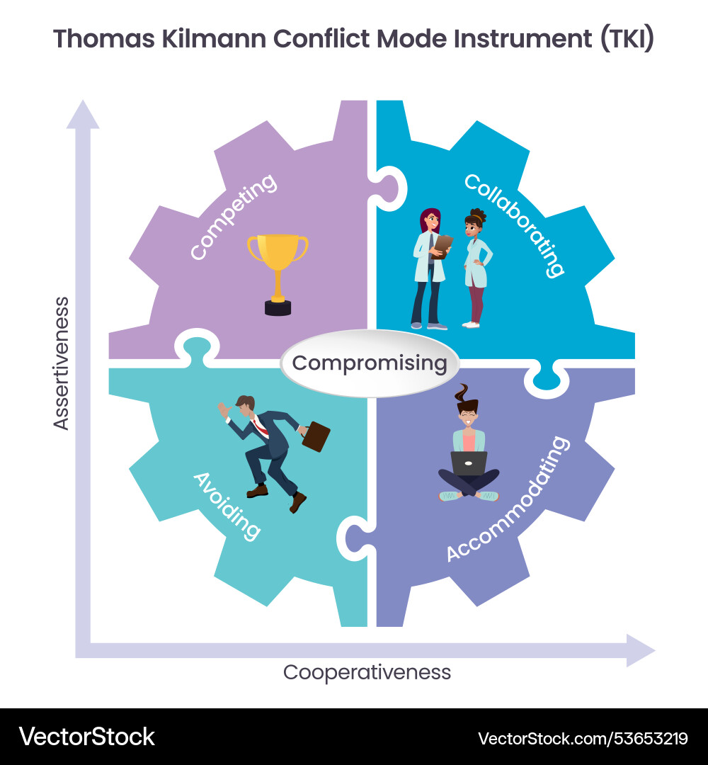 Thomas kilmann conflict modes instrument Vector Image