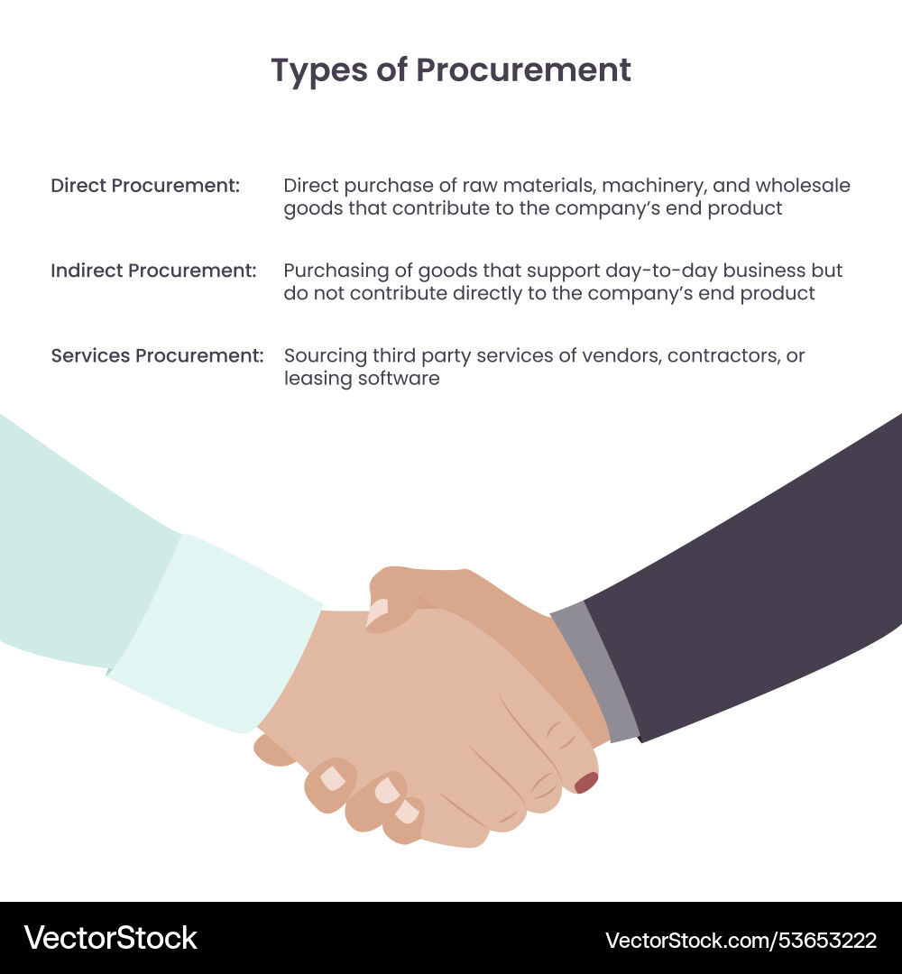 Types of procurement Royalty Free Vector Image