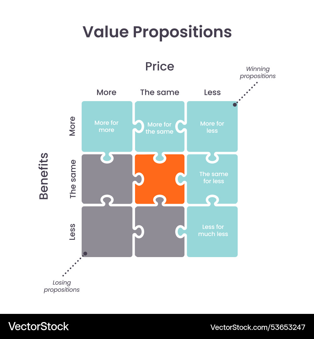 Value propositions Royalty Free Vector Image - VectorStock