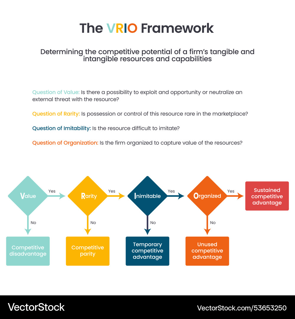 Vrio framework Royalty Free Vector Image - VectorStock