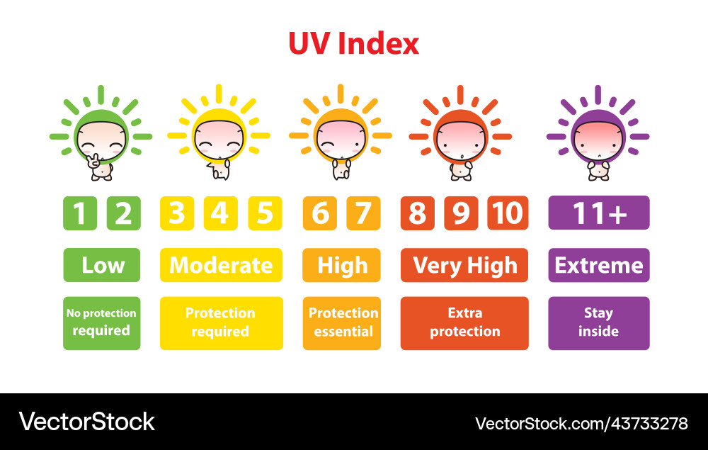 UV-Index-Diagramm - Sonnensicherheit Infografik Vektorbild