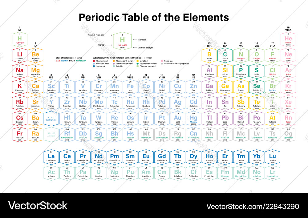 Colorful Periodic Table of Elements Royalty Free Vector