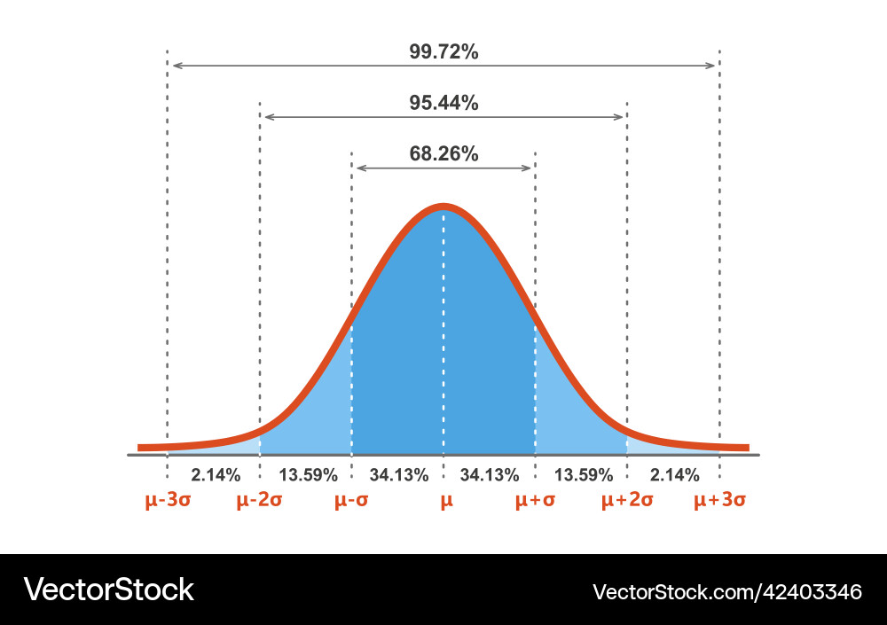 Gauss distribution standard normal Royalty Free Vector Image
