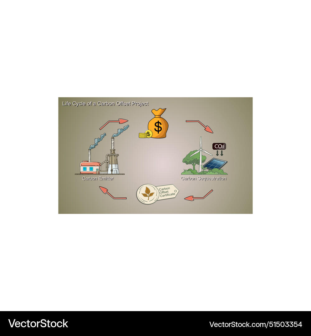 Life cycle of a carbon offset project Royalty Free Vector