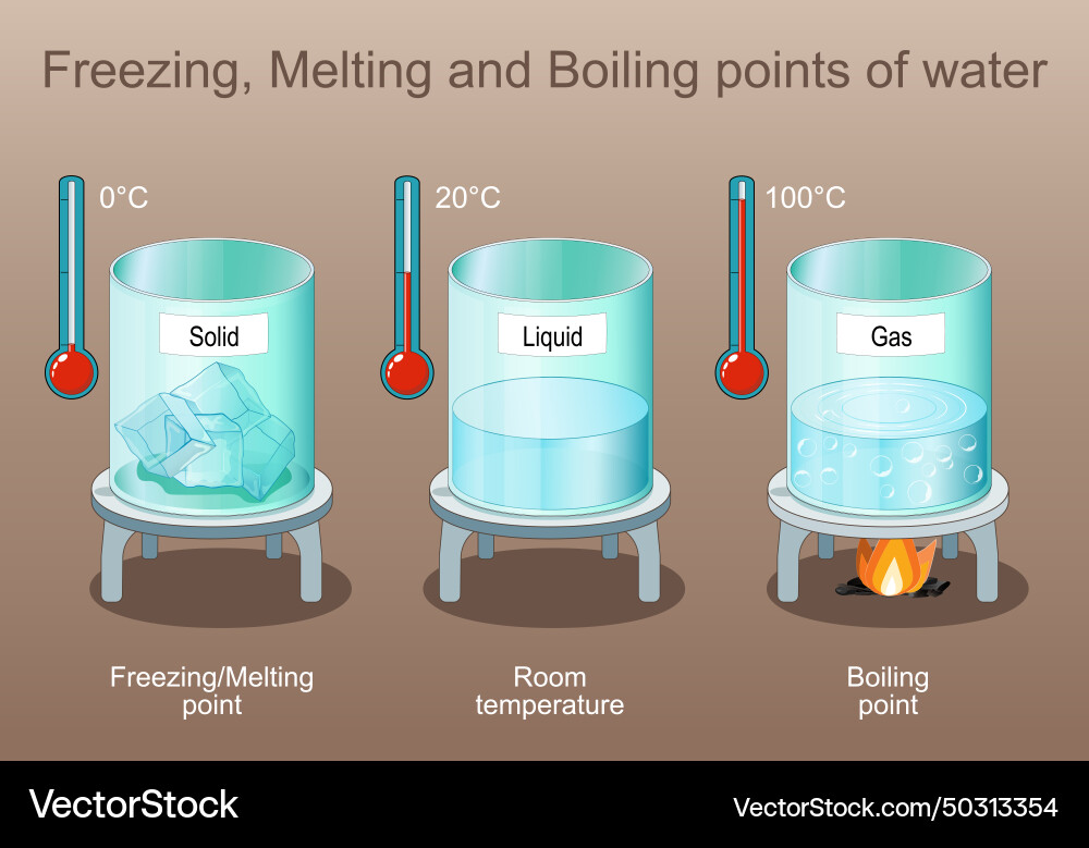 Water's State Changes Royalty Free Vector Image