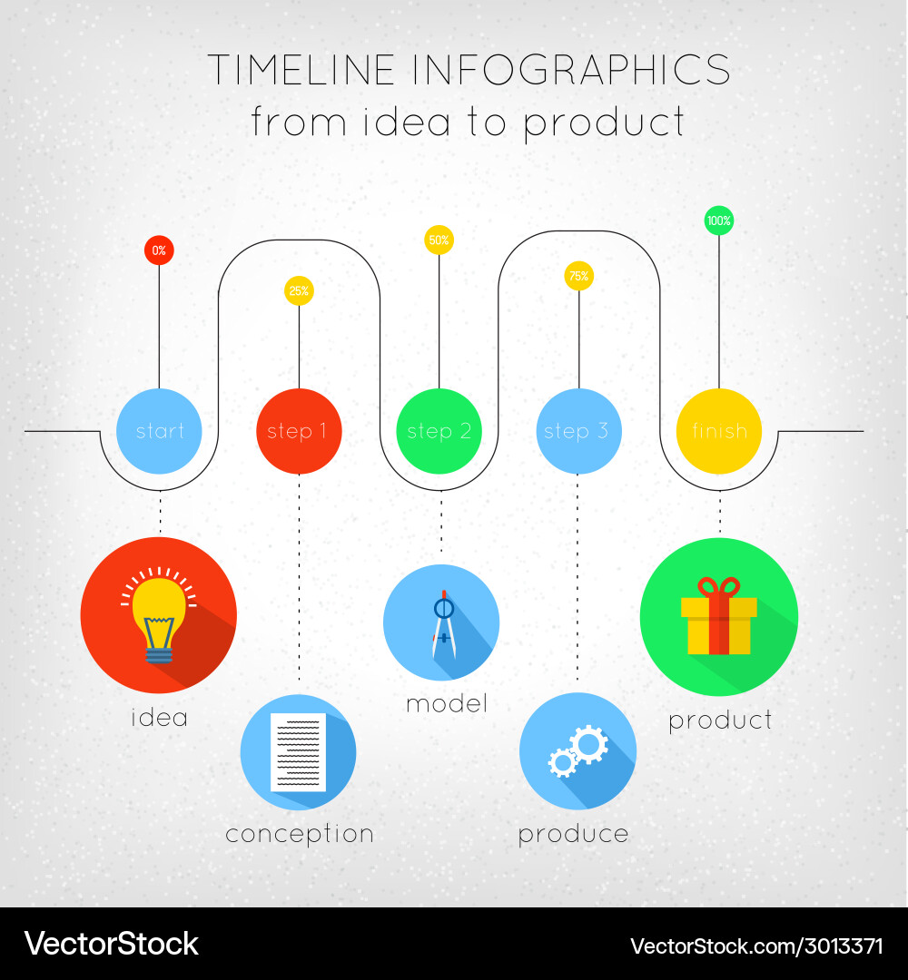 Timeline from idea to product Royalty Free Vector Image