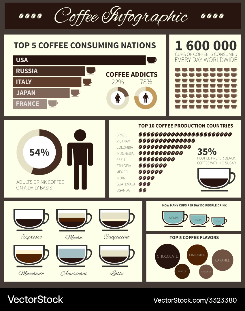 Coffee infographic Royalty Free Vector Image - VectorStock