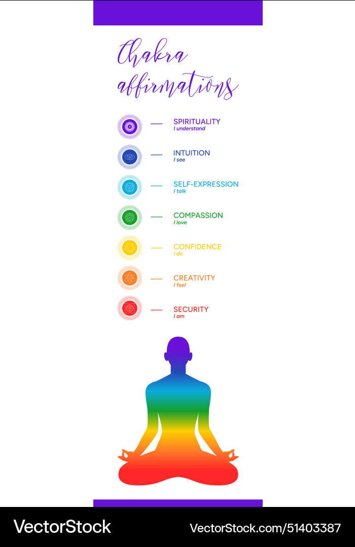 Chakra affirmations - infographic names titles Vector Image