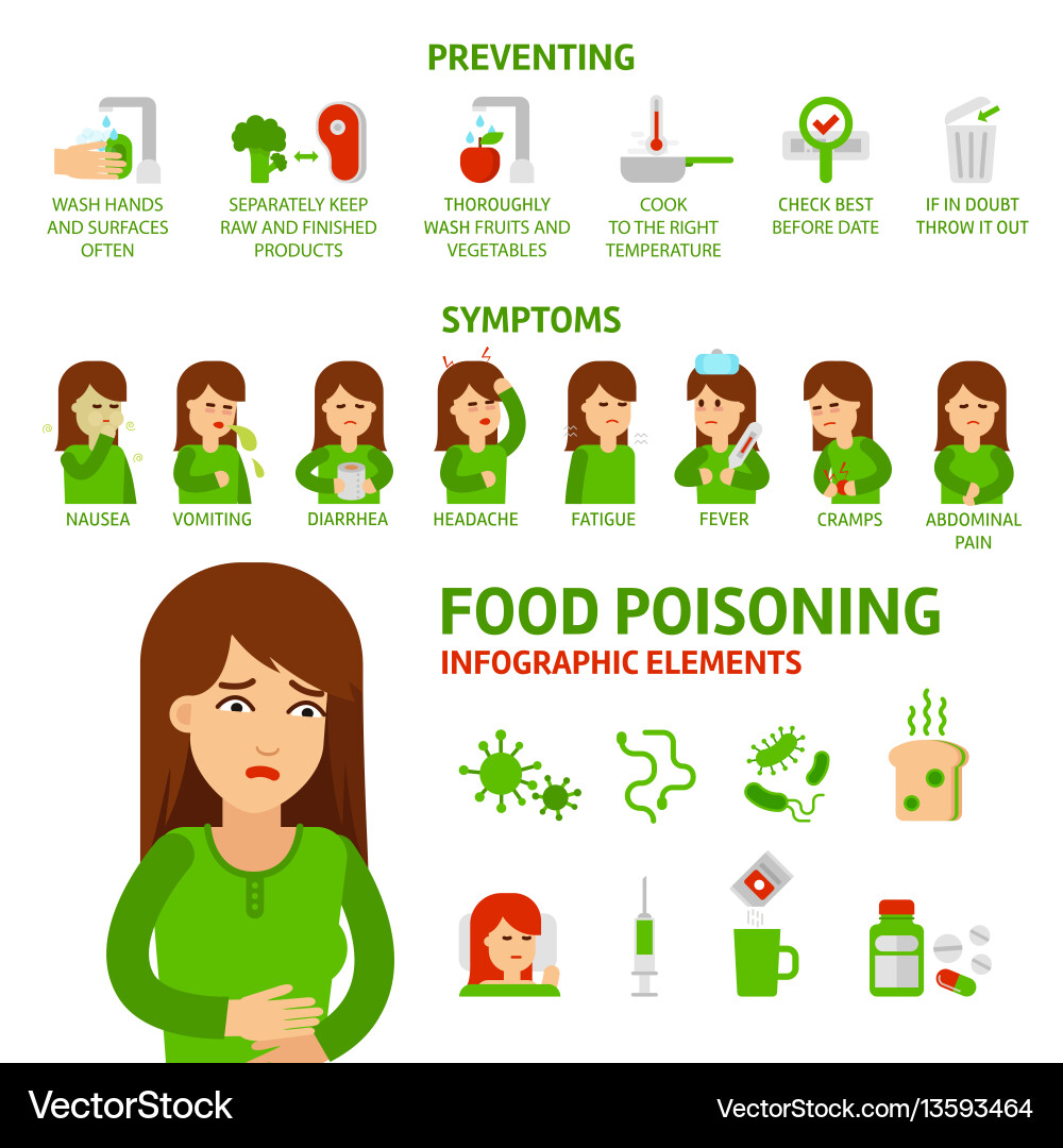 Food Poisoning Symptoms & Treatment Infographic