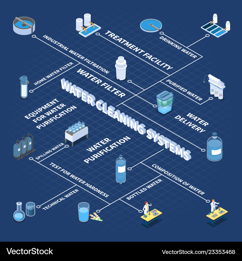 Water Purification Systems Flowchart Royalty Free Vector