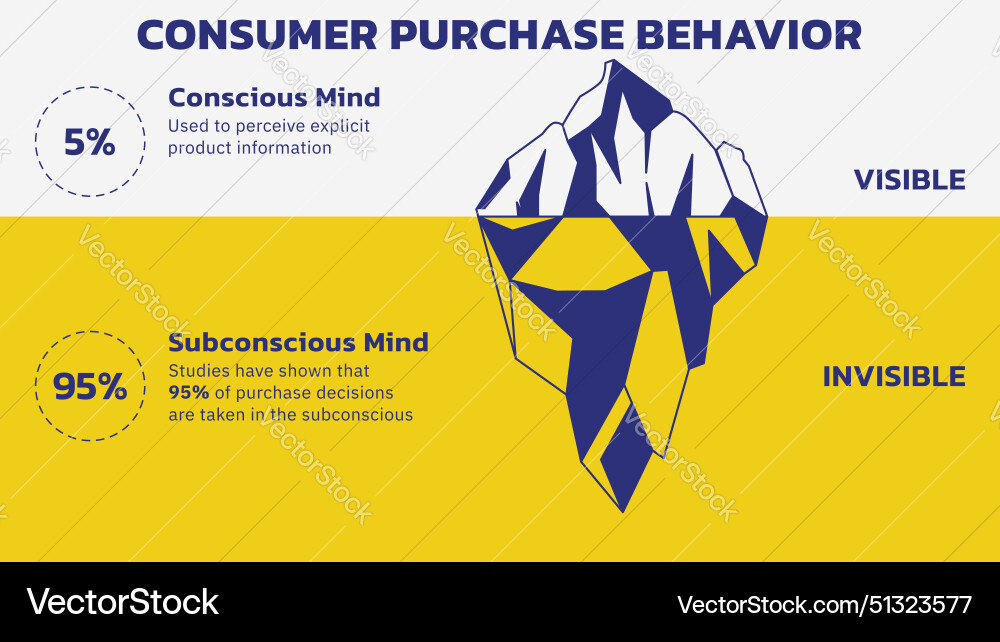 Consumer purchase behavior iceberg studies have Vector Image