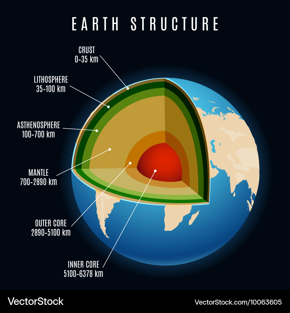 Earth structure Royalty Free Vector Image - VectorStock