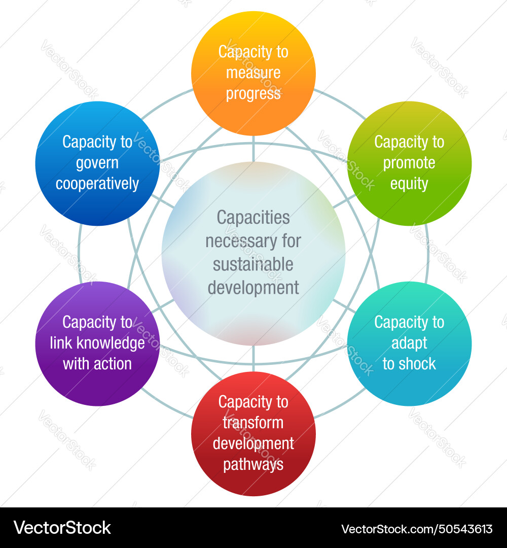 Capacities for sustainable development diagram Vector Image