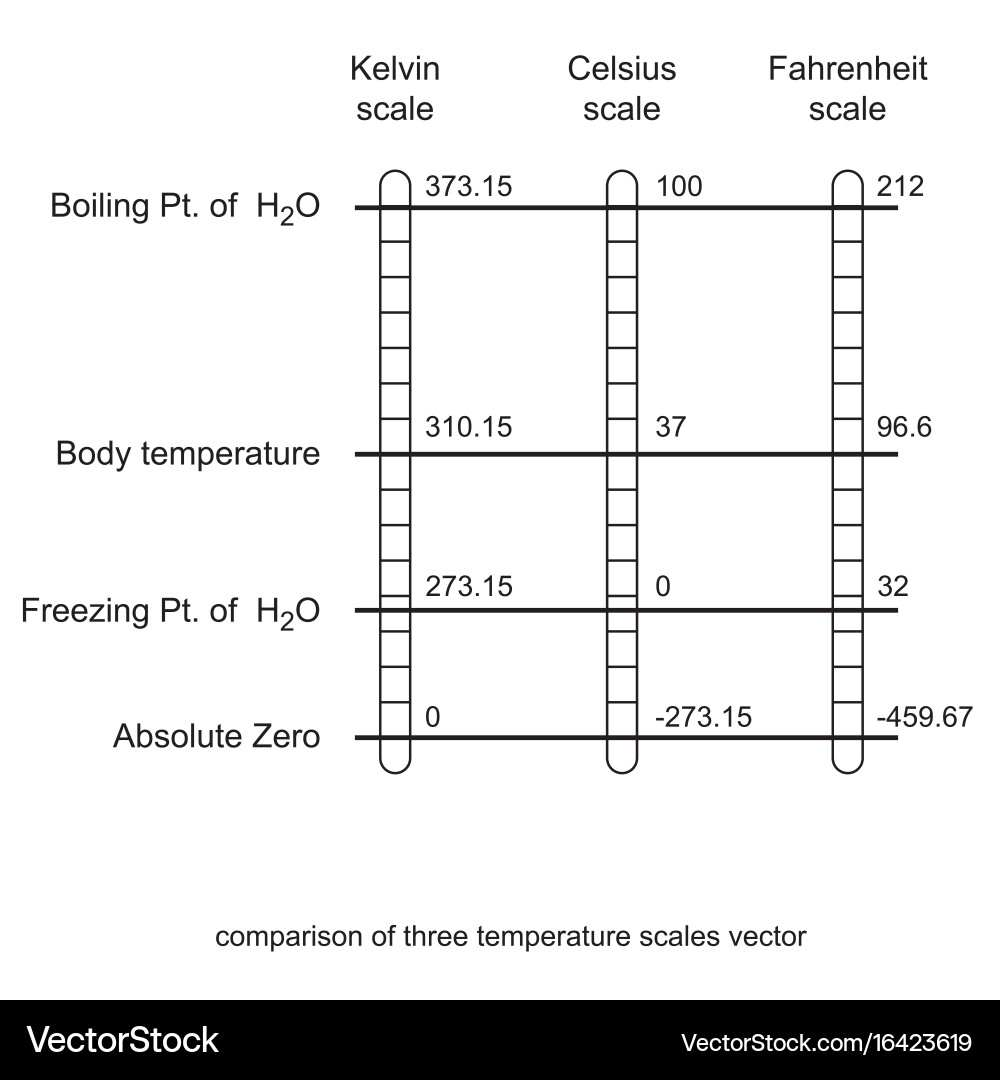 Comparison of three temperature scales Royalty Free Vector