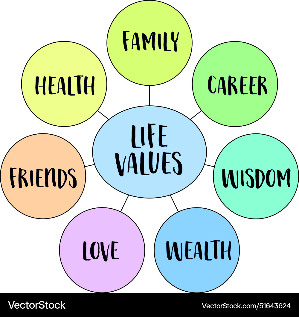 Possible life values - career family wealth Vector Image Possible life values - career family wealth Vector Image