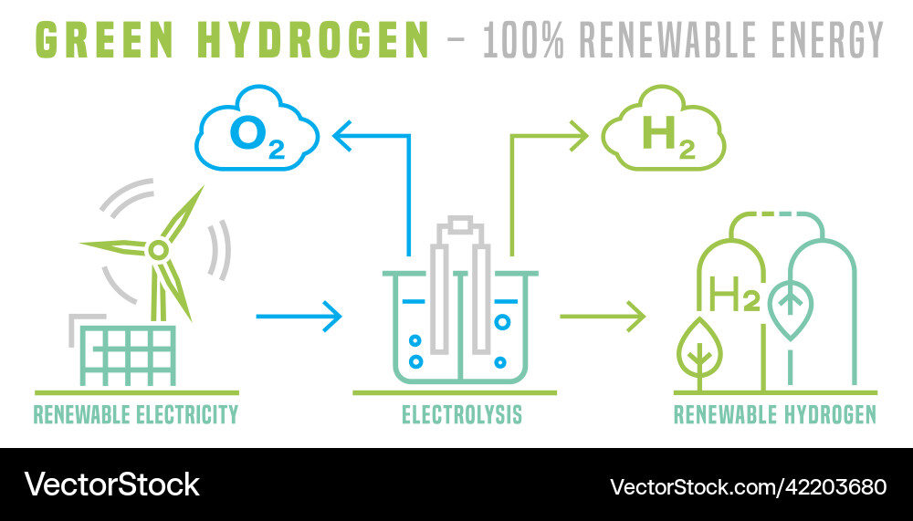Green hydrogen production renewable energy Vector Image