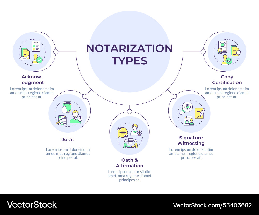 Types of notary circular diagram infographic Vector Image