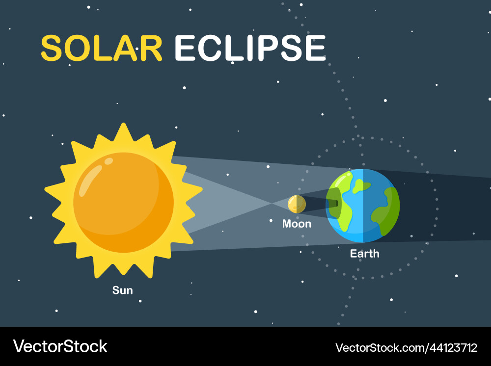 Science teaching earth and moon orbit around Vector Image
