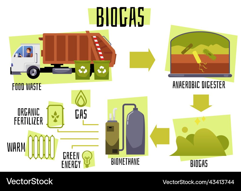 Biogasherstellungsprozess von Lebensmittelabfällen
